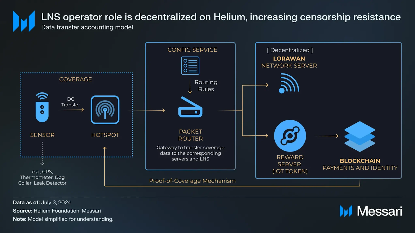 What is Helium? A Guide to the DePIN Project Earning Through Network ...