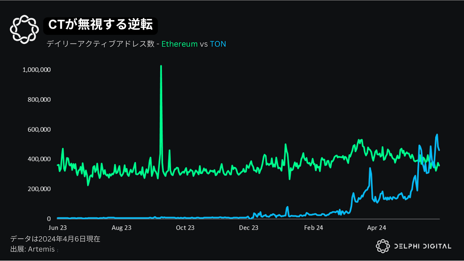 【Pacific Meta x Delphi Digital 共同レポート】Web3ゲーム領域で急成長中の「TON」とは？注目のゲームや今後の展望を解説 | 株式会社Pacific Meta