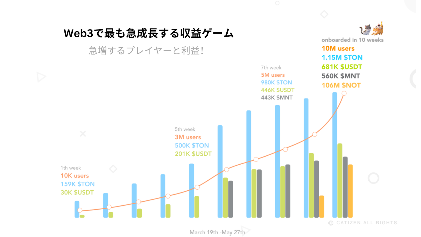 【Pacific Meta x Delphi Digital 共同レポート】Web3ゲーム領域で急成長中の「TON」とは？注目のゲームや今後の展望を解説 | 株式会社Pacific Meta