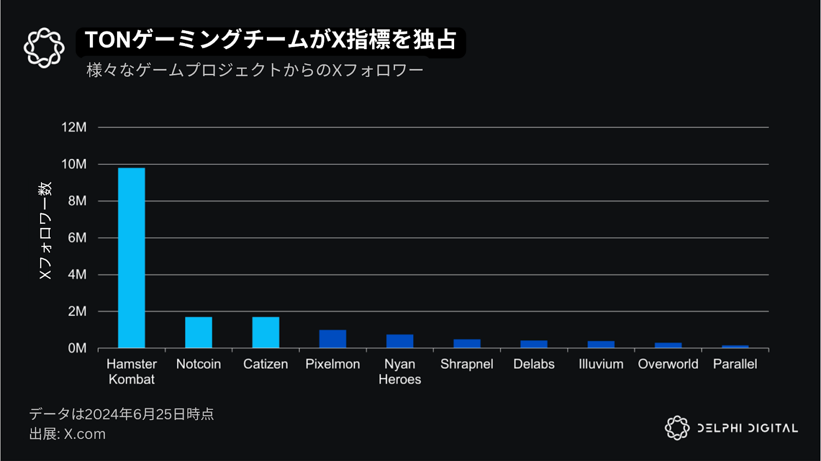 【Pacific Meta x Delphi Digital 共同レポート】Web3ゲーム領域で急成長中の「TON」とは？注目のゲームや今後の展望を解説 | 株式会社Pacific Meta