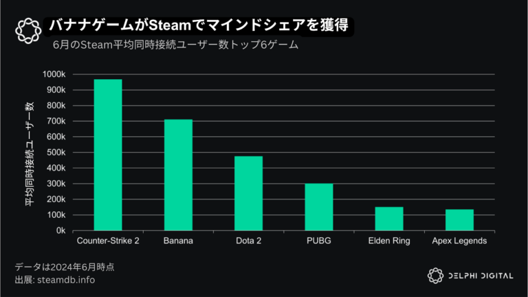 【Pacific Meta x Delphi Digital 共同レポート】Web3ゲーム領域で急成長中の「TON」とは？注目のゲームや今後の展望を解説 | 株式会社Pacific Meta