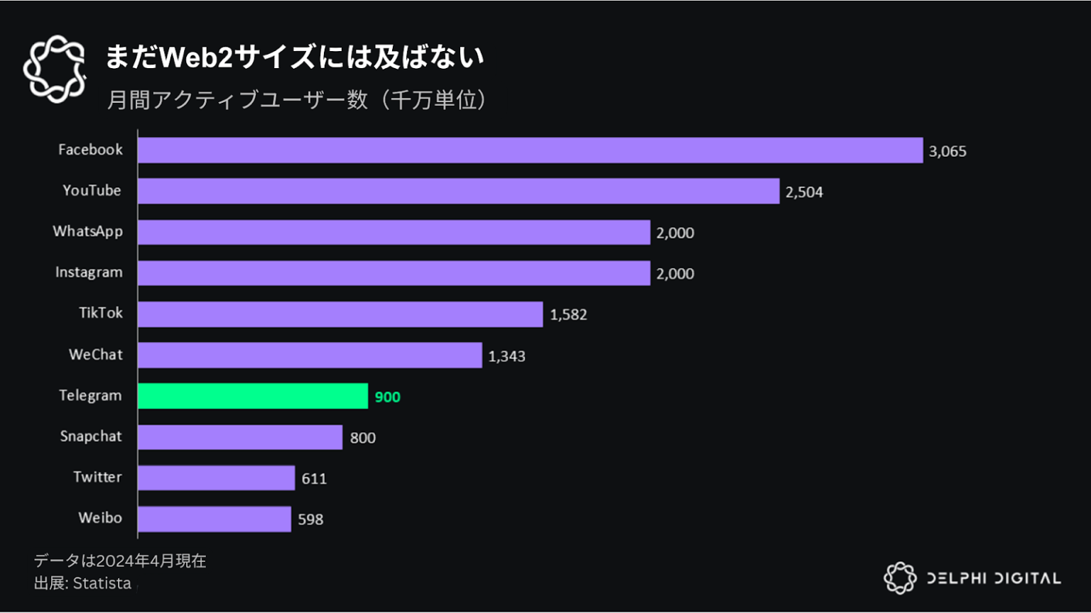 Pacific Meta x Delphi Digital【Web3共同レポート】｜TONゲームの熱狂と興奮【日本語訳版】 | 株式会社Pacific Meta