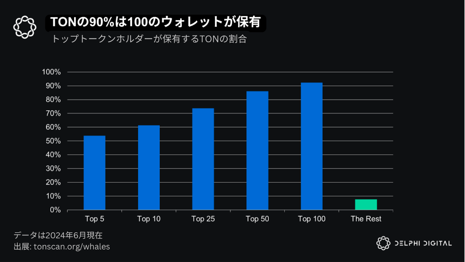 【Pacific Meta x Delphi Digital 共同レポート】Web3ゲーム領域で急成長中の「TON」とは？注目のゲームや今後の展望を解説 | 株式会社Pacific Meta