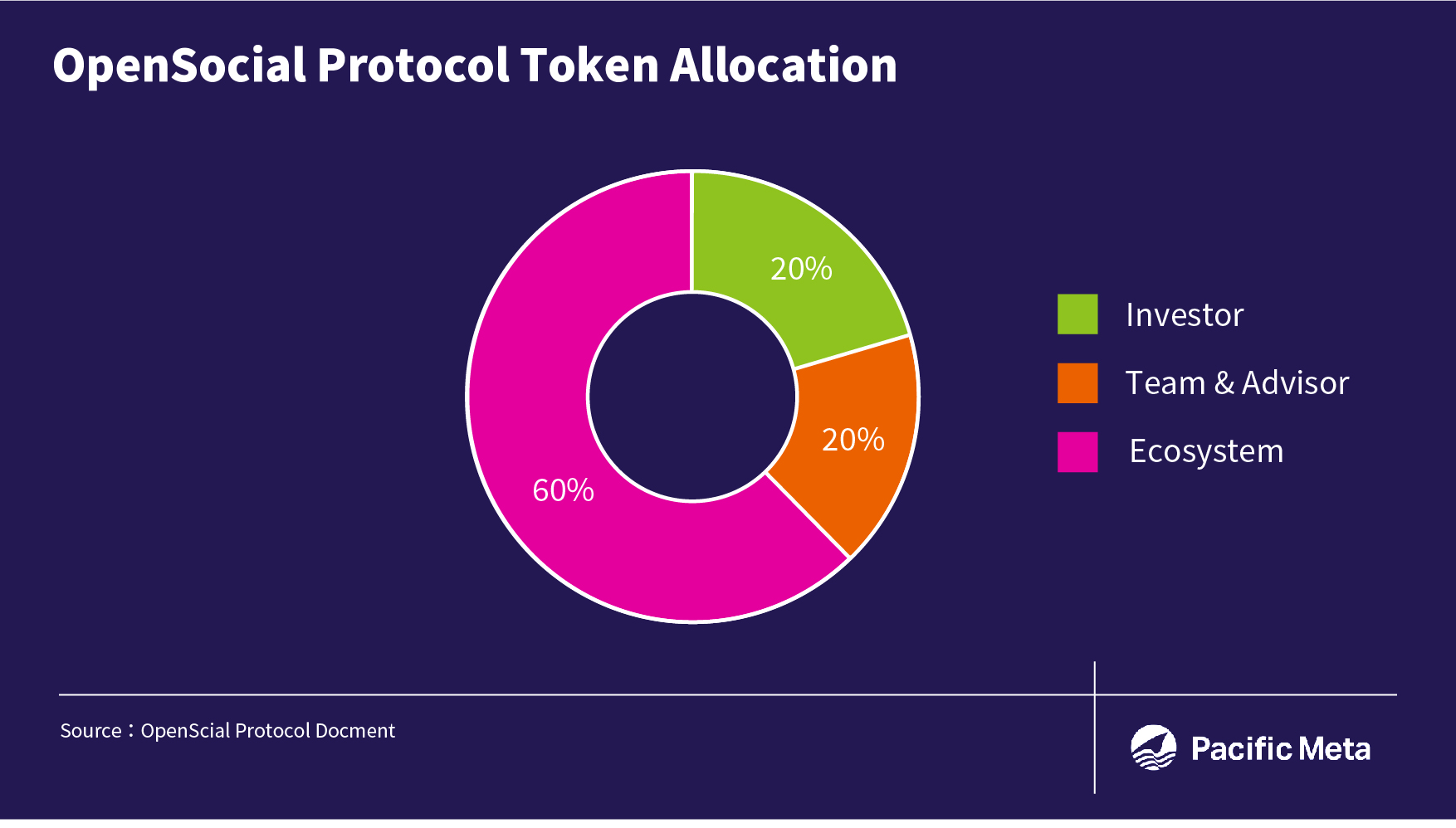 “OpenSocial Protocol”で誰でも簡単にWeb3アプリ開発が可能に？注目の開発技術やdApp導入事例を紹介 | 株式会社Pacific Meta