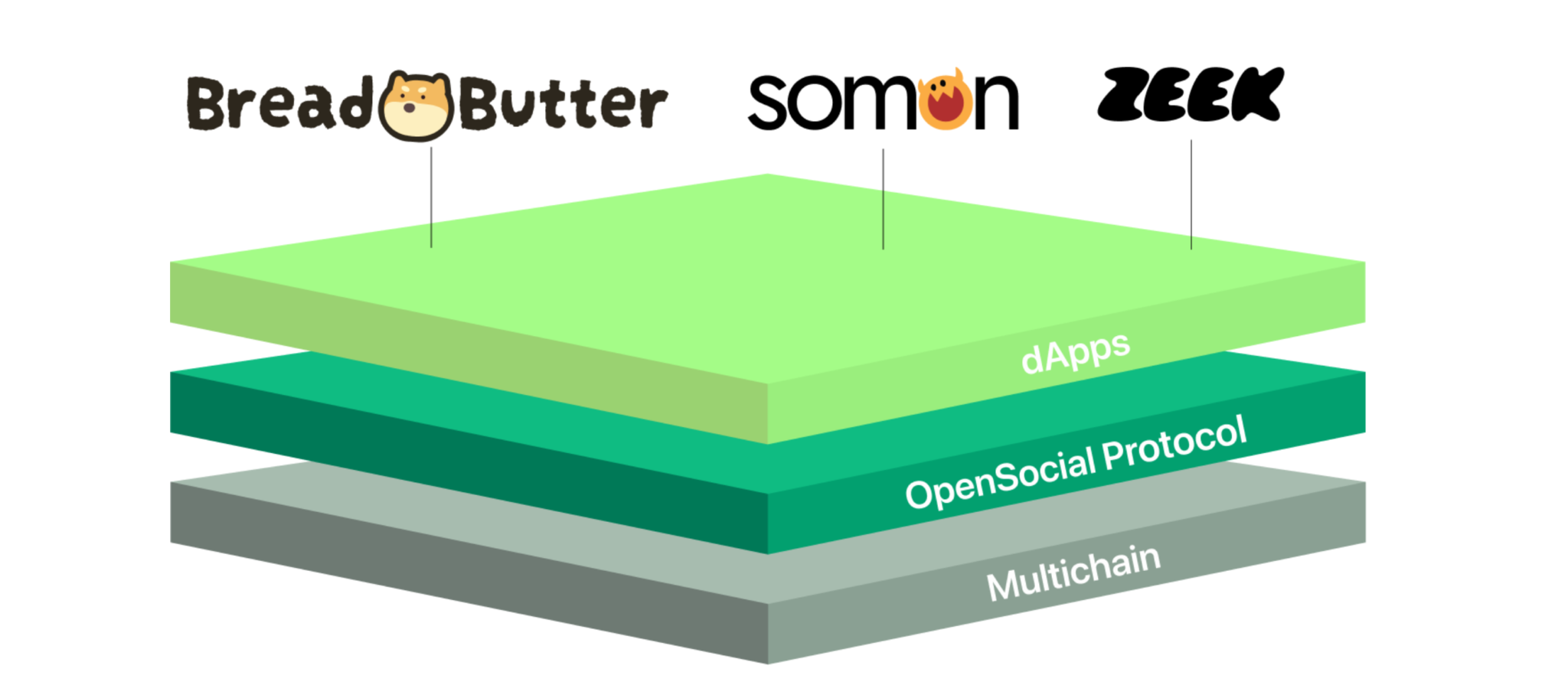 “OpenSocial Protocol”で誰でも簡単にWeb3アプリ開発が可能に？注目の開発技術やdApp導入事例を紹介 | 株式会社Pacific Meta